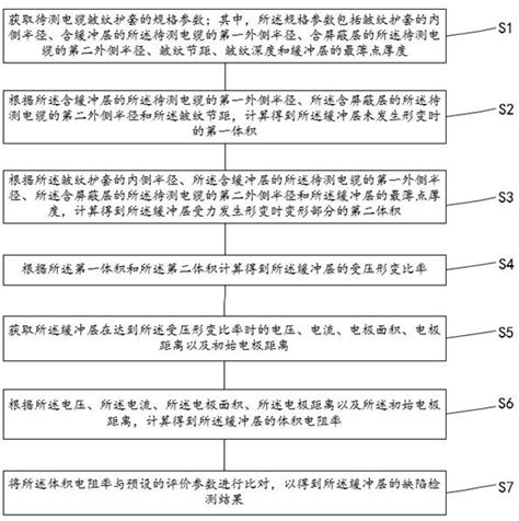 Defect Detection Method Device And Equipment For Cable Buffer Layer