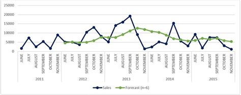 Moving Average Plot Figure 7 Shows A Spreadsheet With The Data For The Download Scientific