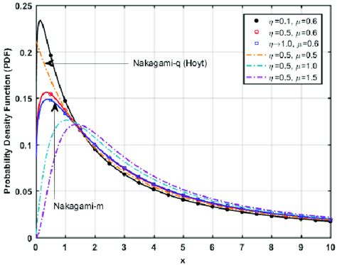 Pdf Of Received Power For A 1 D Network With Rwp Mobility When η