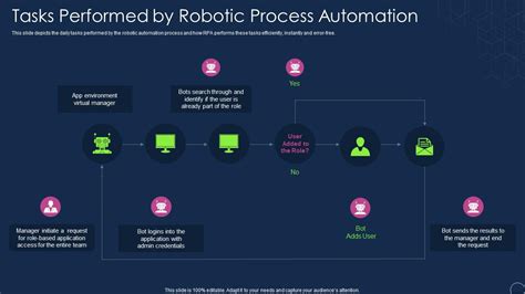 Tasks Performed By Robotic Process Automation Robotic Process Automation Types PPT Sample