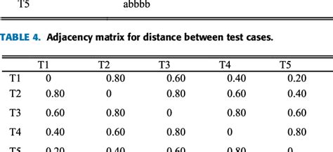 Table 1 From Test Case Prioritization Using Firefly Algorithm For