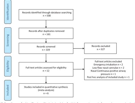 Figure 1 From High Flow Nasal Cannula For Apneic Oxygenation In Obese Patients For Elective