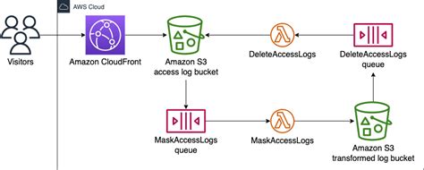 Analyzing Access Logs 1 Masking