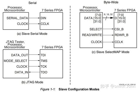 xilinx 7系列fpga上电配置流程 知乎