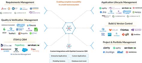 Ptc Integrity Integration Ptc Integrity Lifecycle Manager