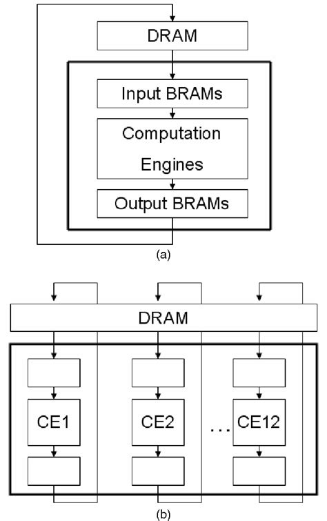 Figure 2 From Fpga Based Acceleration Of The 3d Finite Difference Time Domain Method Semantic
