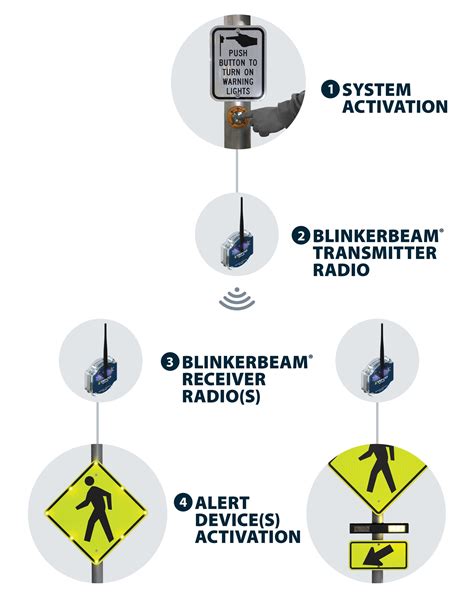 Rrfb Pedestrian Crosswalk System