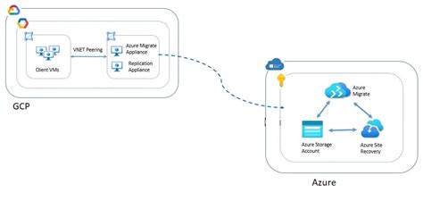 migration from aws instance to azure cloud vm by bhargav duvvu medium