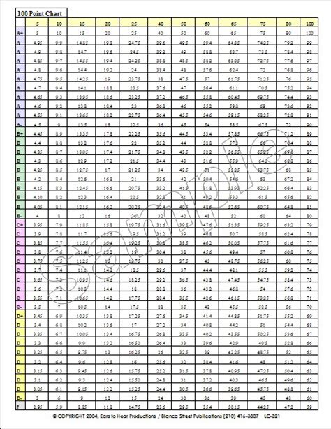 100 Point Grading Scale Chart A Question Of Scale