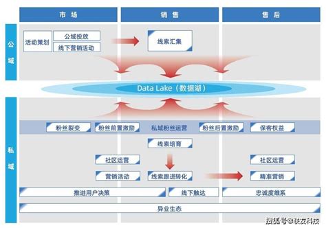 汽车数智化营销实践分享销售线索评级如何做到筛沙选金 搜狐汽车 搜狐网