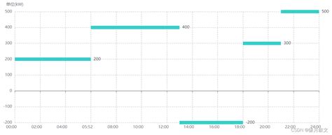 Vue实现echarts甘特图 Csdn博客