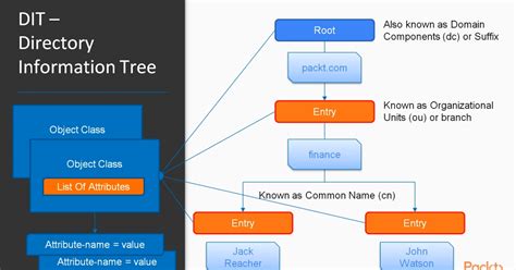 2 Ways To Setup Ldap Active Directory Authentication Inwards Coffee Boundary Safety Example