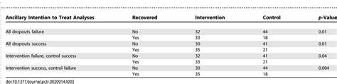 Intention To Treat Analyses Download Table
