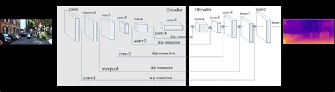 Rgb Image Input Coding Layer Extracts Features And Enters The Decoder