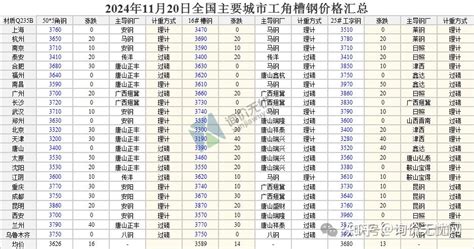 最新！全国主要城市最新钢材价格行情一览（2024年11月20日 ） 知乎