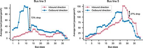 Figure 1 From A Cost Minimization Model For Bus Fleet Allocation Featuring The Tactical