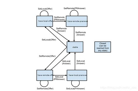 Webrtc之点对点连接new Rtcpeerconnection Csdn博客