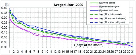 Monthly Runs Of Average Absolute Deviations 100e I As A Percentage