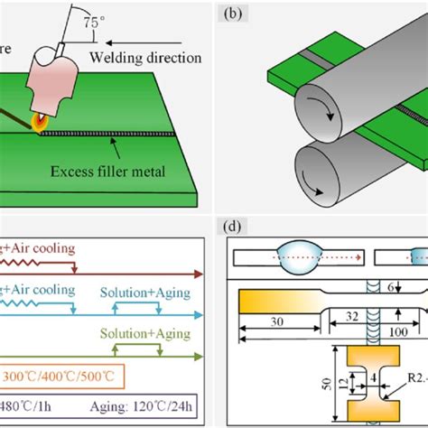 Schematic Diagram A Welding Process B Rolling Process C The