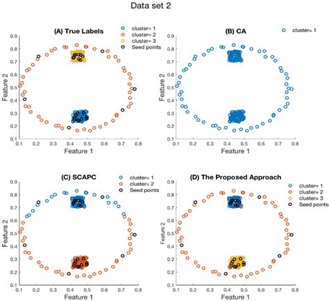 results of clustering dataset 2 using three different algorithms a