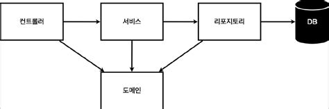 Github Jyunkim Spring Tutorial Spring Self Study
