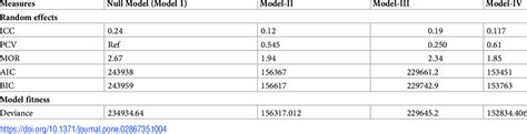 Random Intercept Variances And Model Fit Statistics Comparison Of