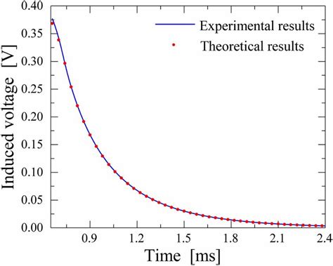 Time Domain Induced Voltage Signal At The Nominal Gap Download