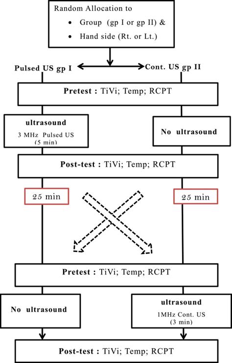 Flow Chart For The Study Design Cross Over AB BA Download Scientific Diagram