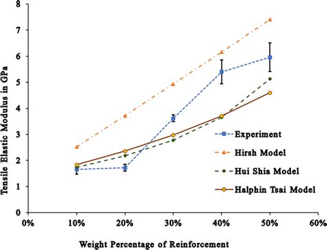 Comparison Of Elastic Tensile Modulus Predicted By Hirsh Huishia And