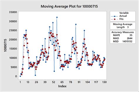 moving average sku 10000715 source primary data processing 2020