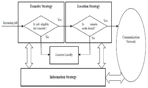 Interaction Among Components Of A Dynamic Load Balancing Algorithm