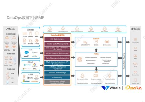 dataops：数据业务的发展前景 知乎