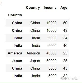 如何在pandas中使用set index 与reset index 设置索引 知乎