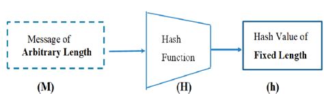 10 The Process Of Hashing In Cryptography Sha 2 It Belongs To The Sha