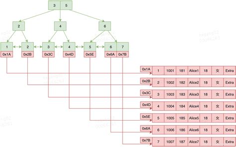 创建正确的mysql数据库索引 mysql key using btree csdn博客