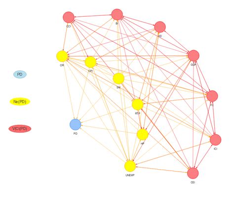Estimation Of Graph Ie ˆ G V ˆ E Left Estimation Via Lasso