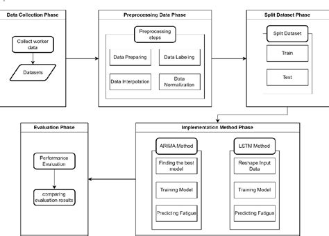 Figure 1 From Comparative Analysis Of Arima And Lstm Models For Predicting Physical Fatigue In