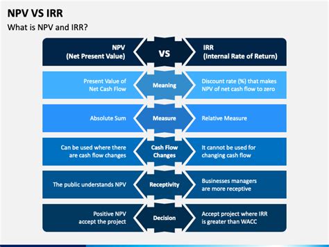 NPV Vs IRR PowerPoint And Google Slides Template PPT Slides