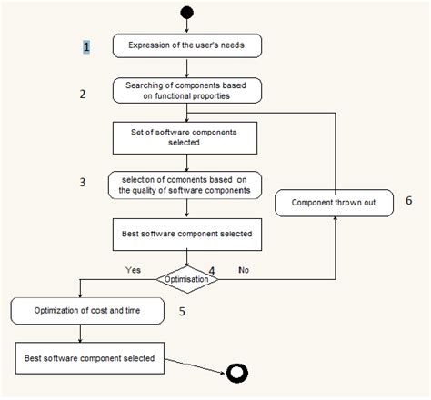 Software Component Selection Process Download Scientific Diagram