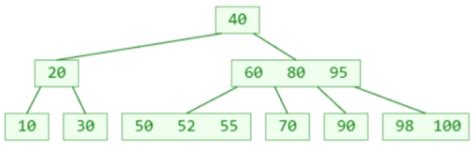 《恋上数据结构第1季》b 树小码哥数据结构与算法ppt Csdn博客