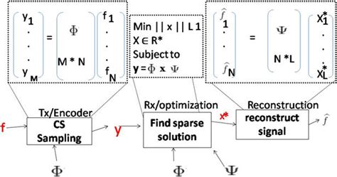 Block Diagram Of The Proposed Compressed Sensing Cs Download