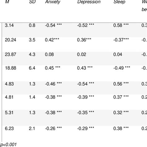 Descriptive Statistics Of Predictor Variables And Bivariate