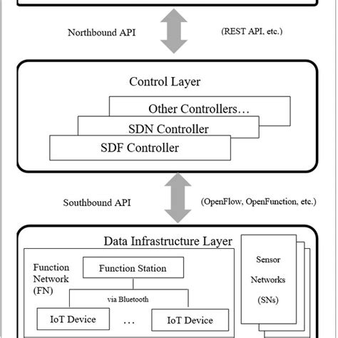 logic view of software defined internet of things with bt sdf