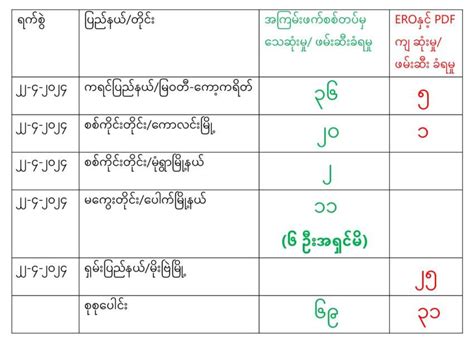 မြန်မာနိုင်ငံတစ်ဝန်း စစ်ကောင်စီတပ်ဖွဲ့ဝင် ၆၃ ဦးသေဆုံး Khit Thit Media