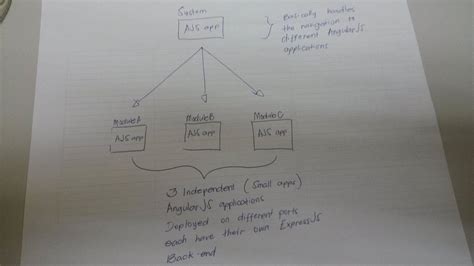 Newbie Help Is This Angularjs Architecture Good Rangularjs