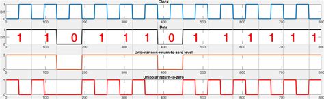 Line Code Demonstration In Matlab And Python Gaussianwaves