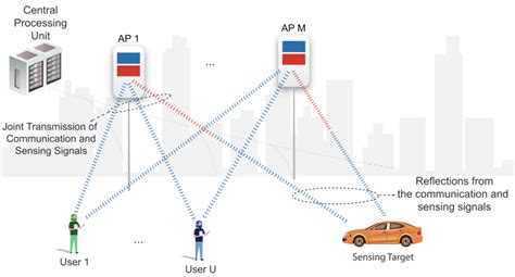 논문 리뷰 Learning Beamforming In Cell Free Massive Mimo Isac Systems