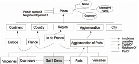 The Spatial Ontology We Start Our Similarity Computation By
