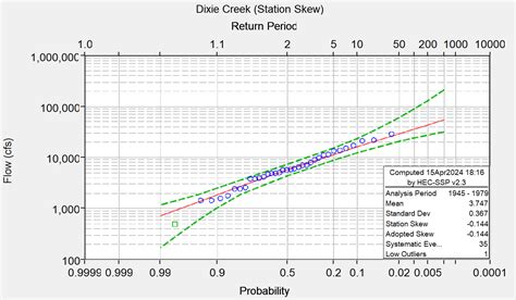 Task 2 Investigate The Impact Of Regional Skew For Sites Of Different Record Lengths