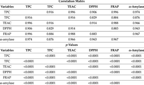 pearson correlation and corresponding p values among variables